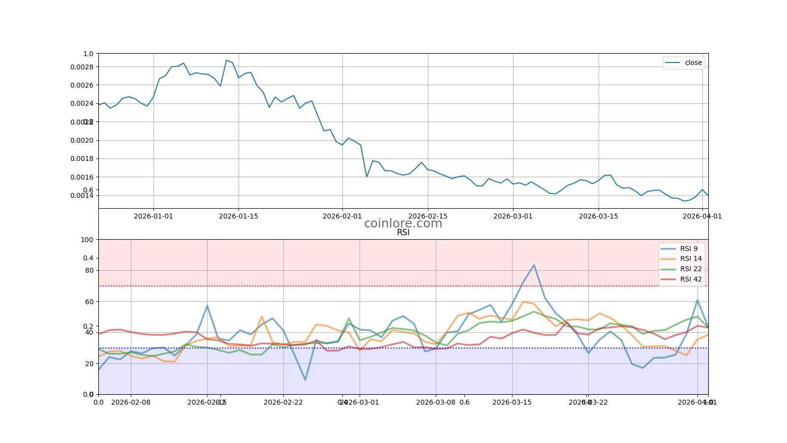 Nervos Network RSI indicator