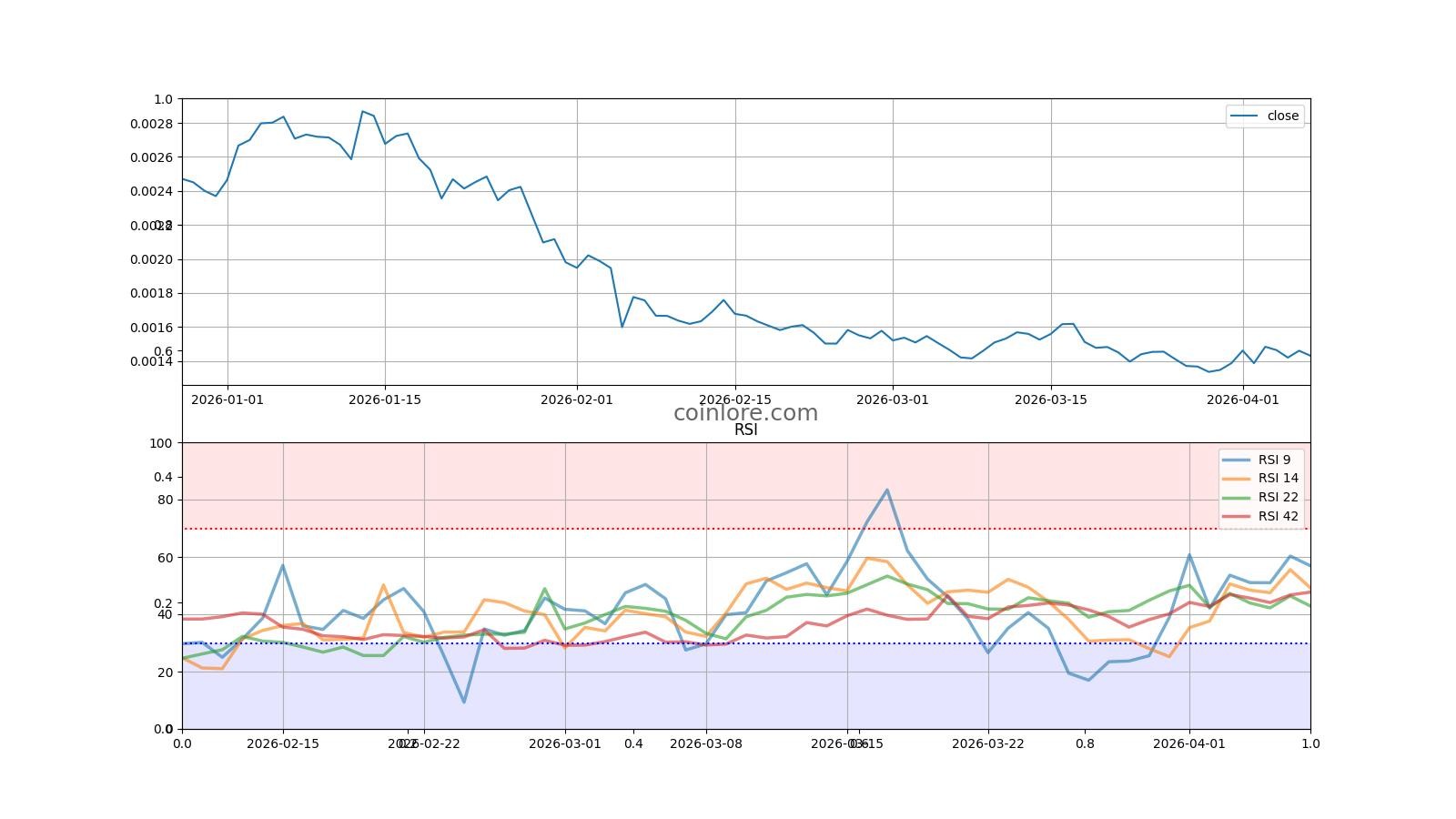 Nervos Network RSI indicator