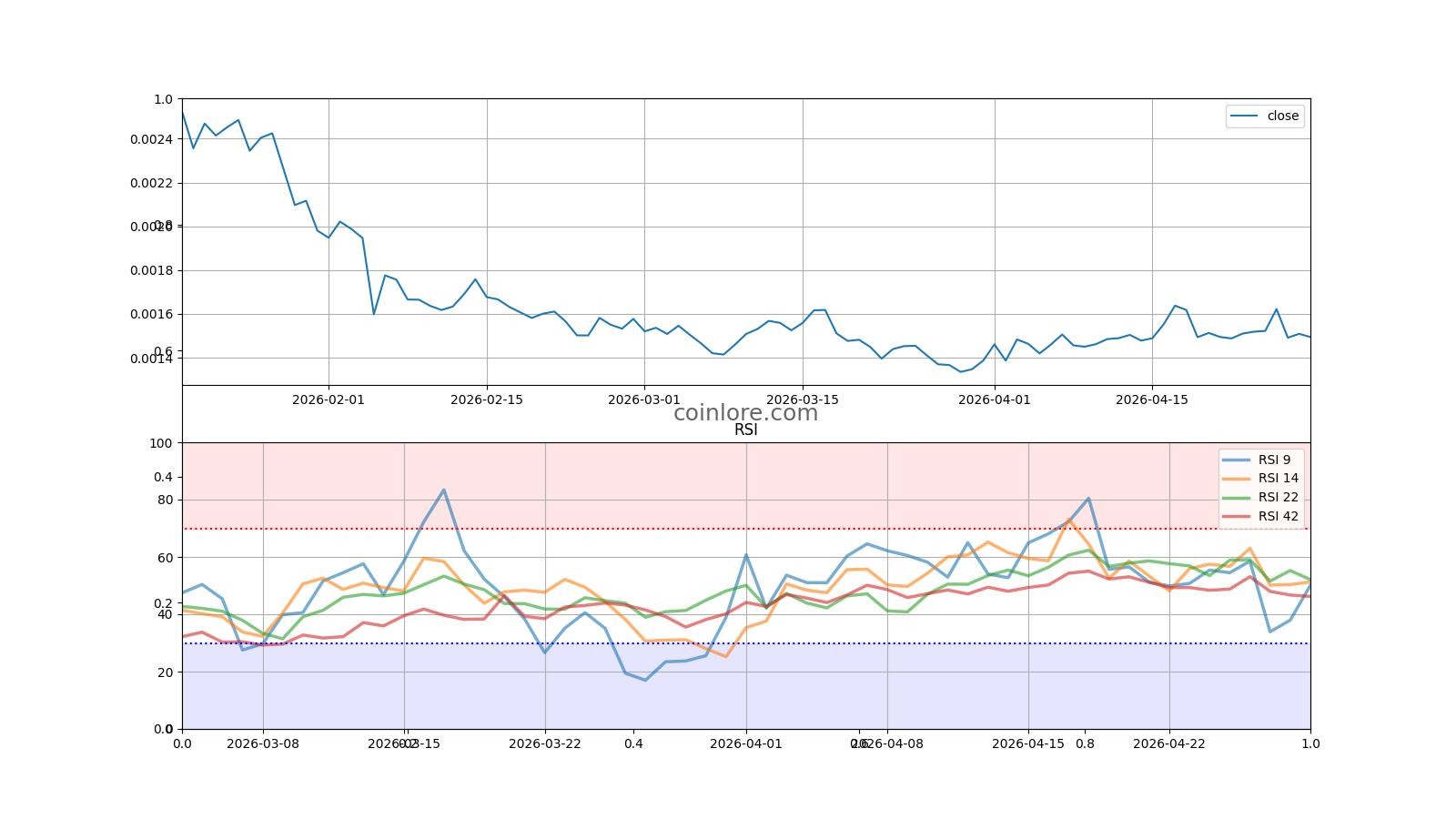 Nervos Network RSI indicator