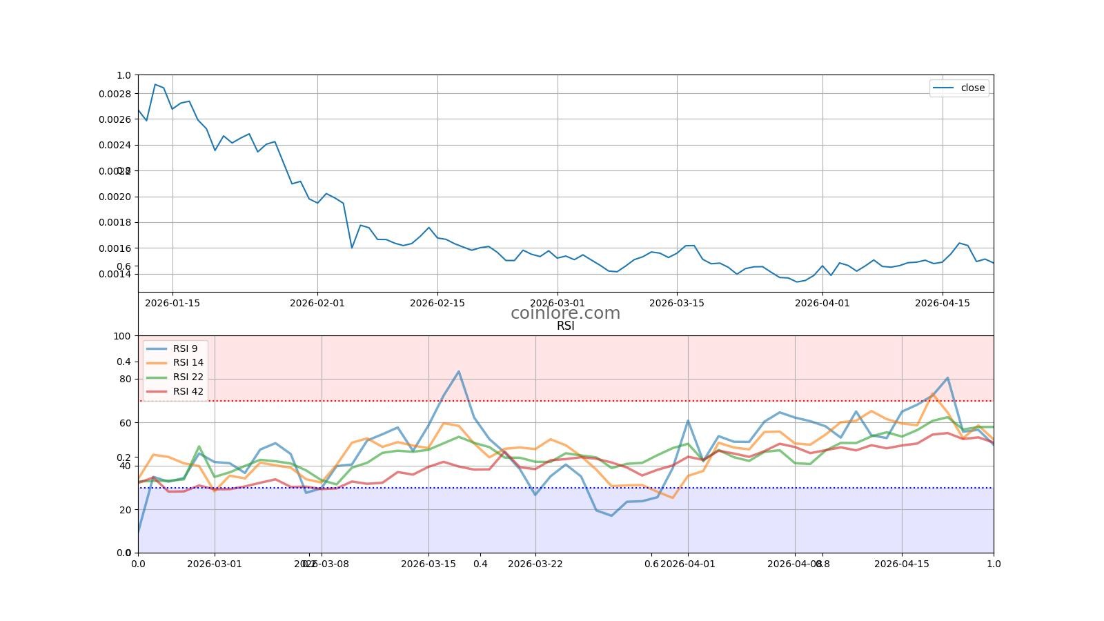 Nervos Network RSI indicator
