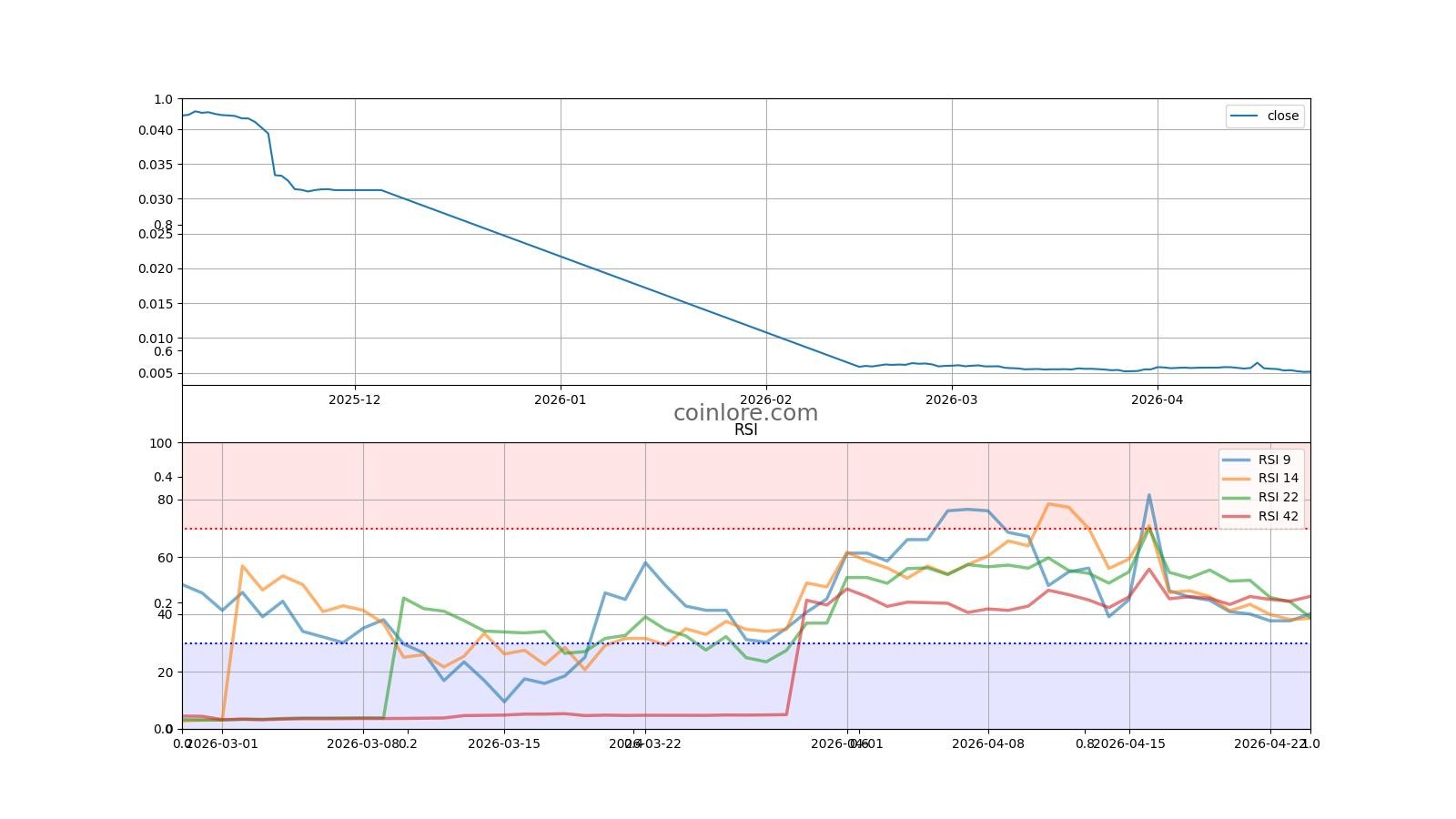 Ness Lab RSI indicator