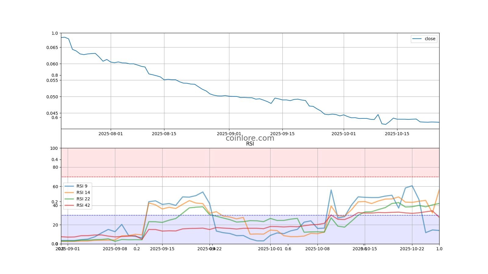 Ness Lab RSI indicator