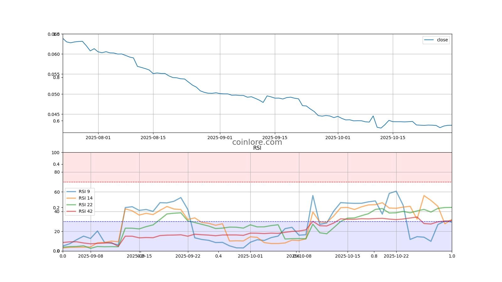 Ness Lab RSI indicator