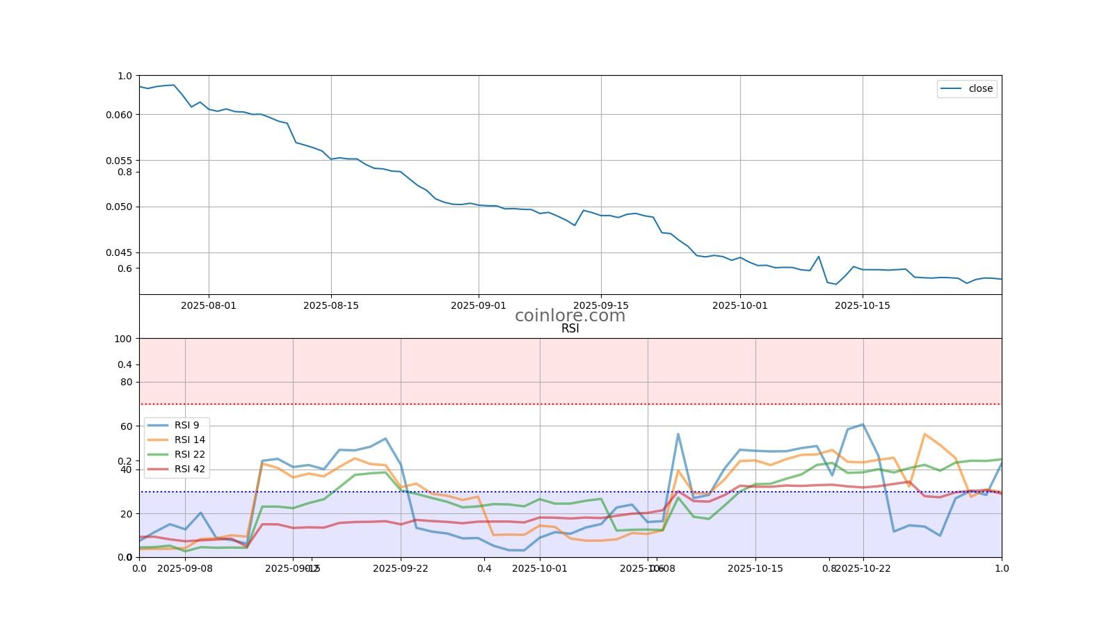 Ness Lab RSI indicator