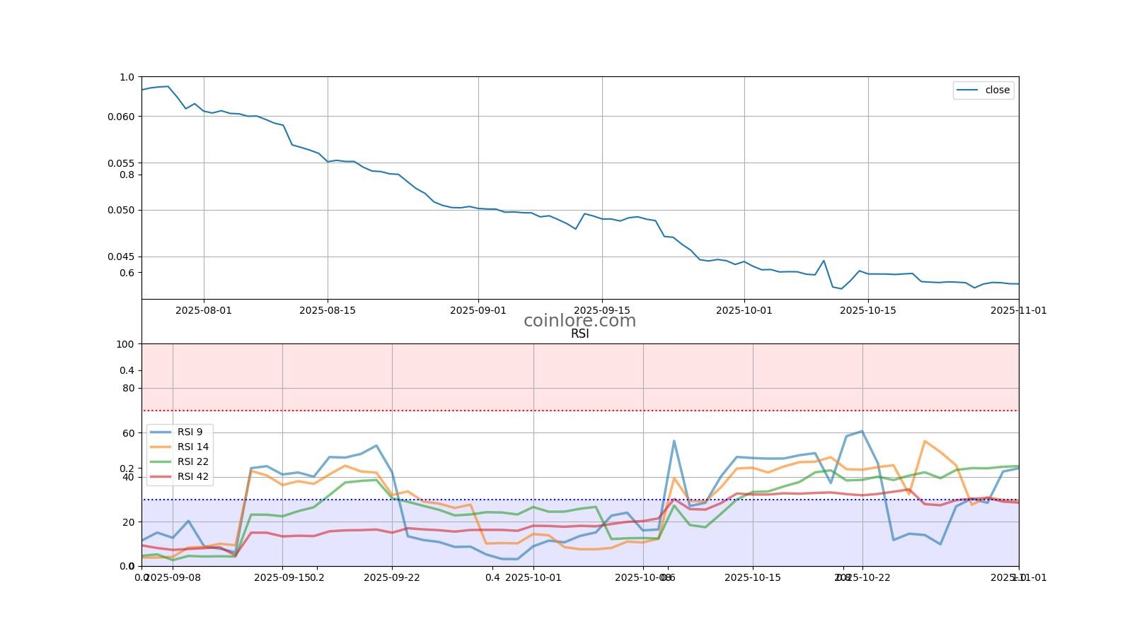 Ness Lab RSI indicator
