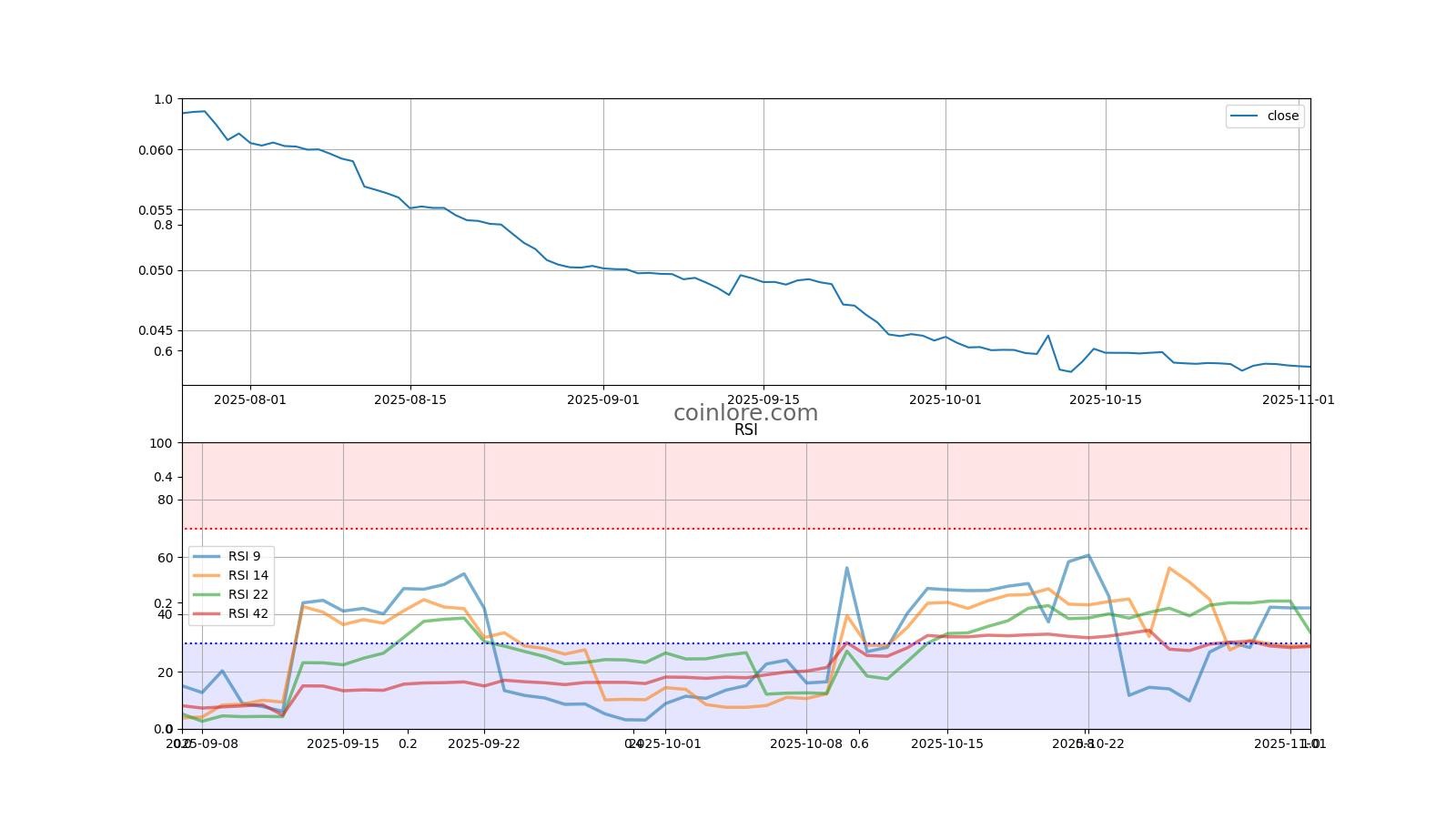 Ness Lab RSI indicator