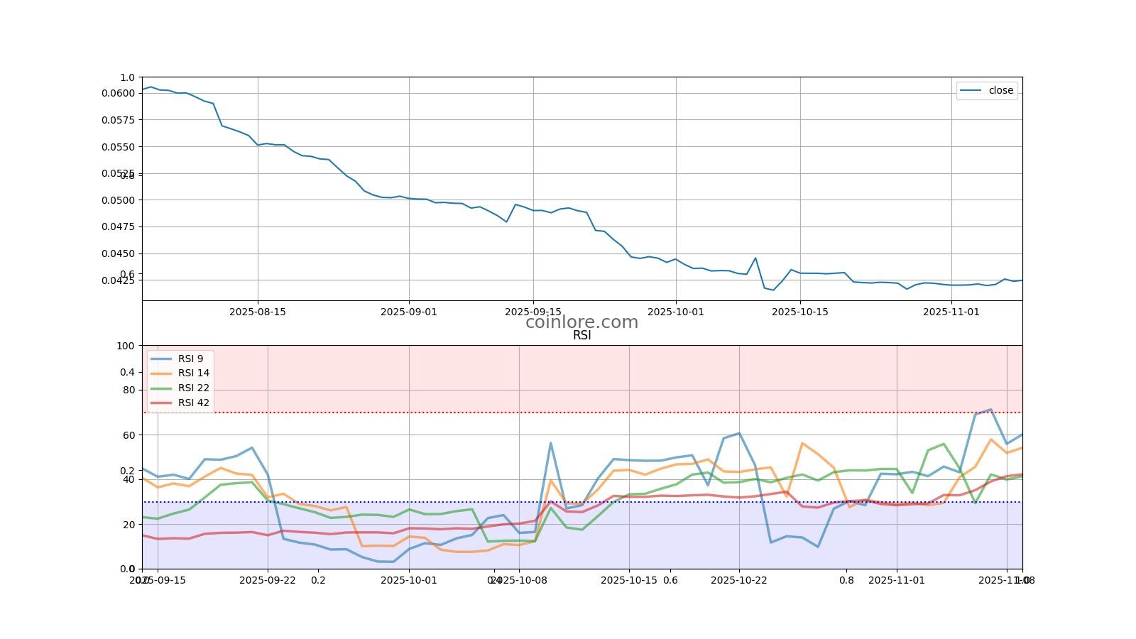 Ness Lab RSI indicator