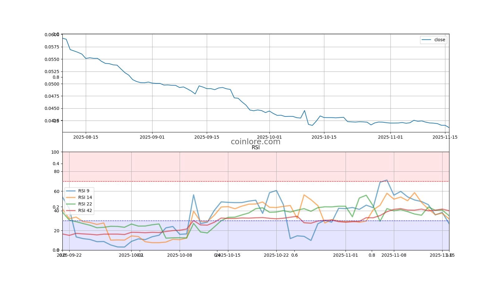 Ness Lab RSI indicator