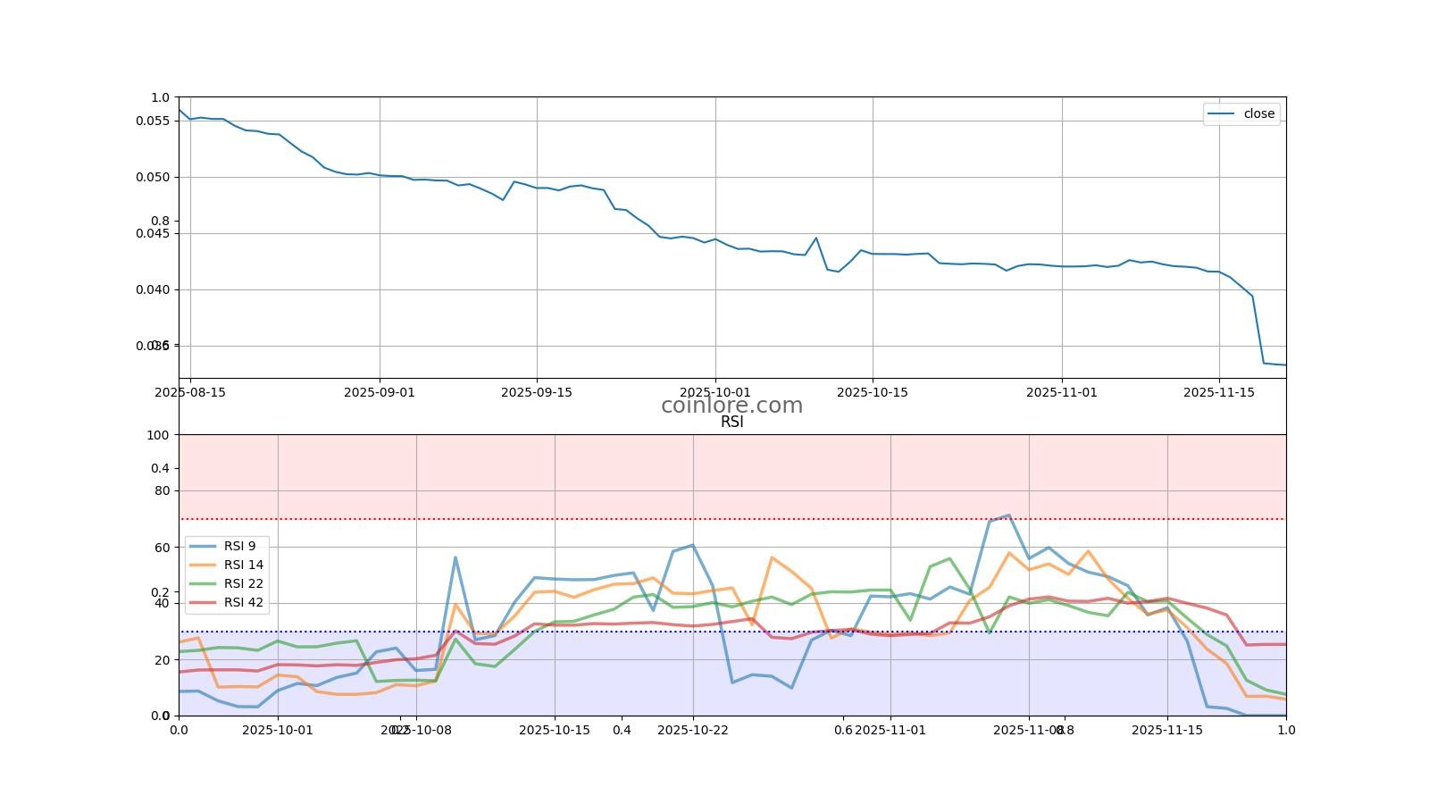 Ness Lab RSI indicator