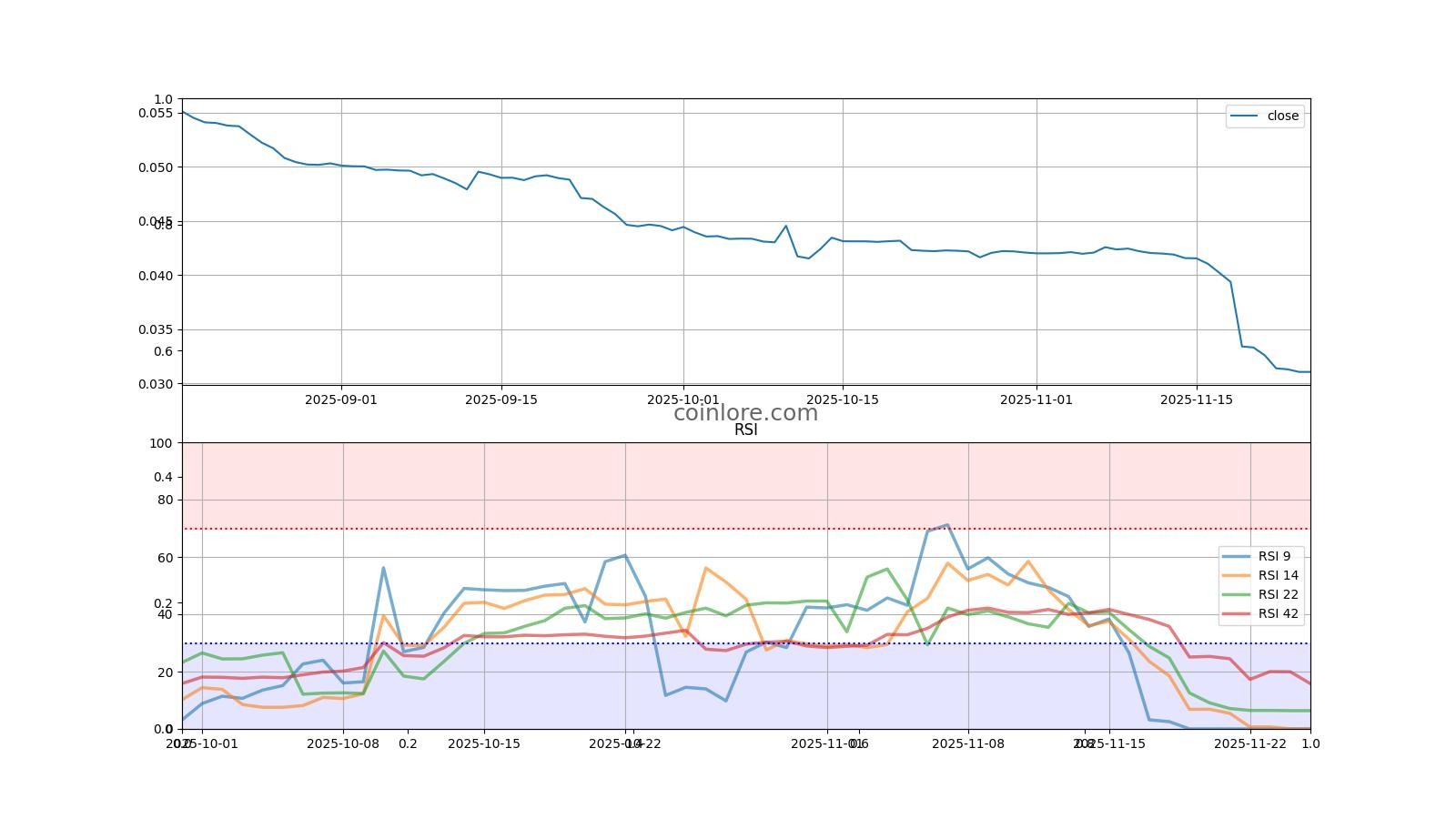 Ness Lab RSI indicator