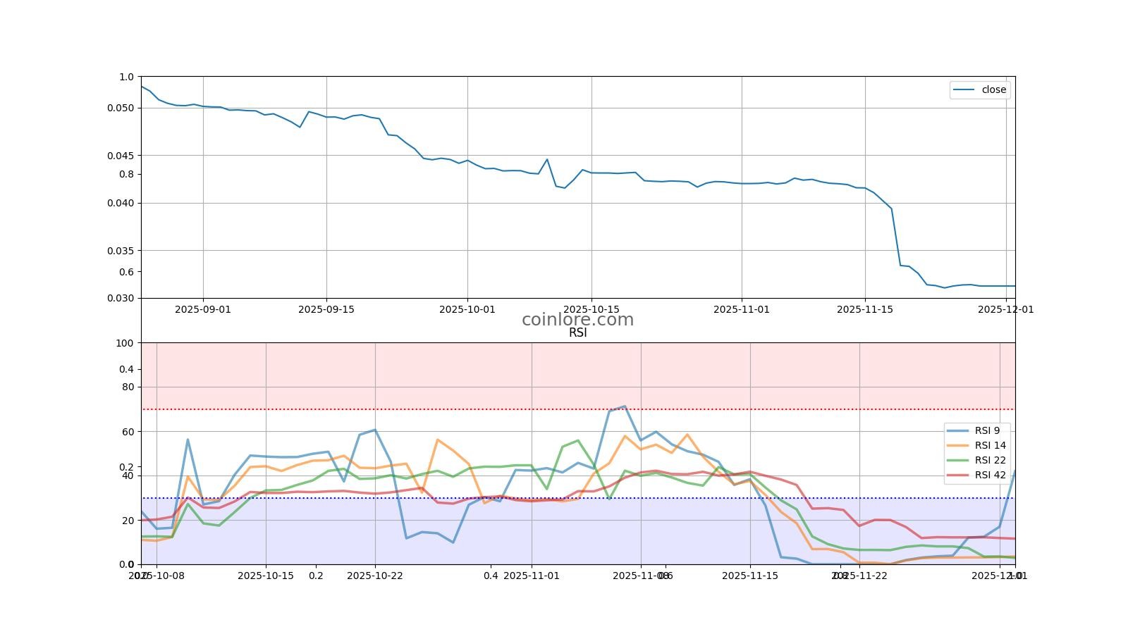 Ness Lab RSI indicator