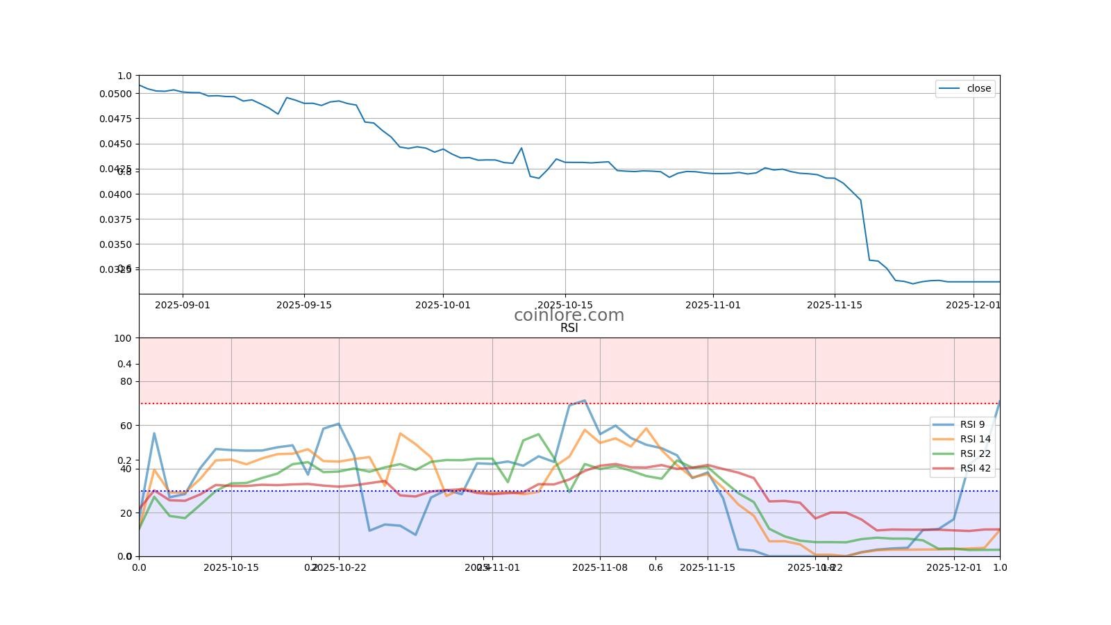 Ness Lab RSI indicator