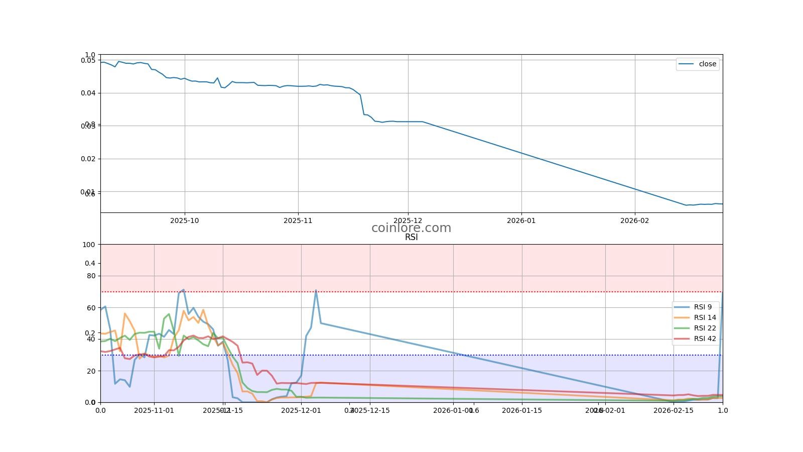 Ness Lab RSI indicator