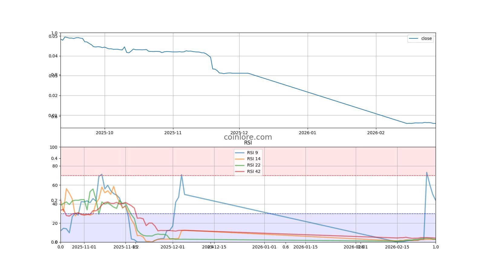 Ness Lab RSI indicator