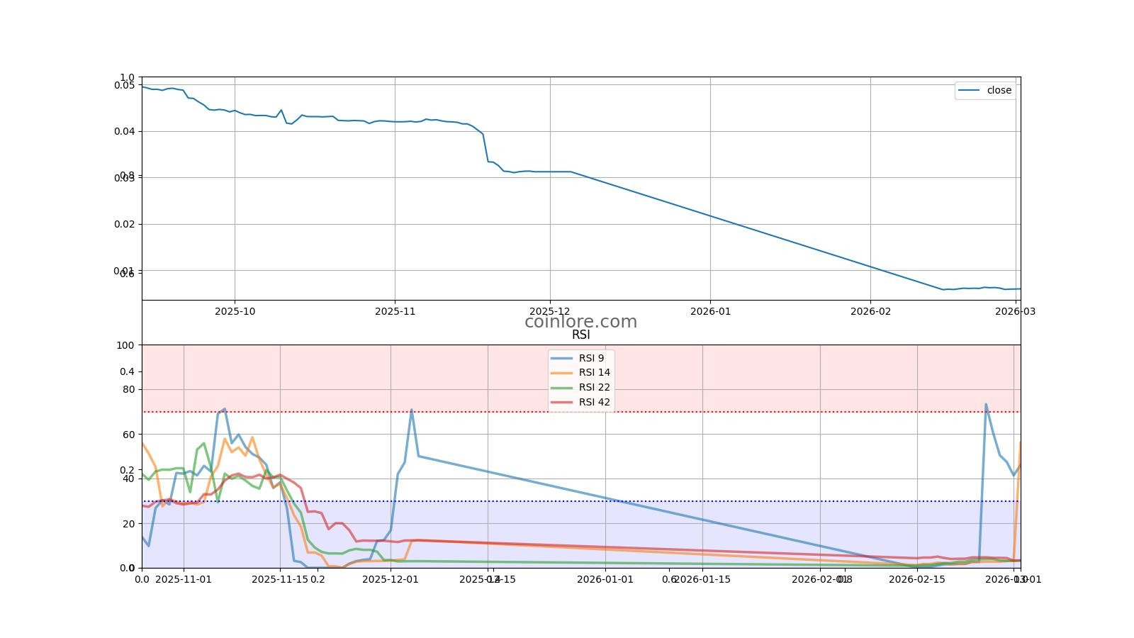 Ness Lab RSI indicator