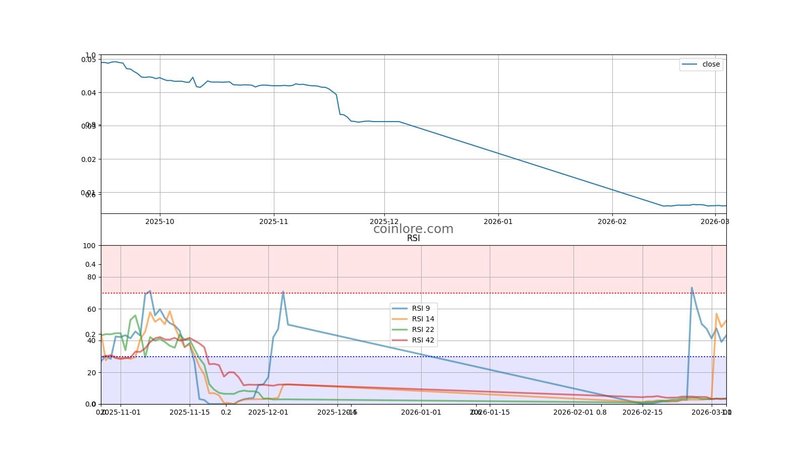 Ness Lab RSI indicator