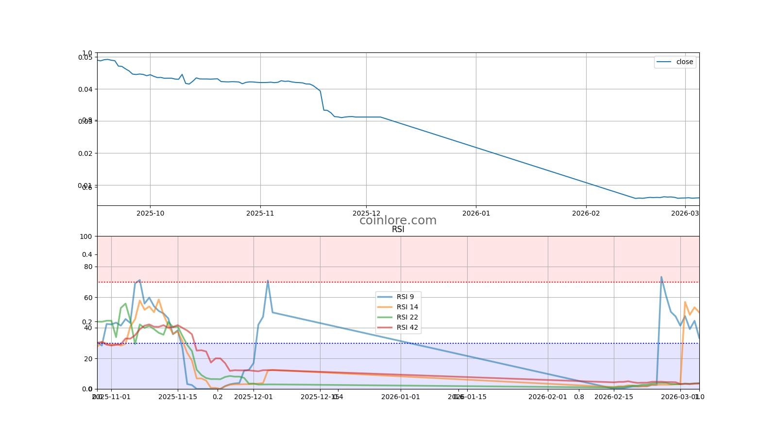Ness Lab RSI indicator