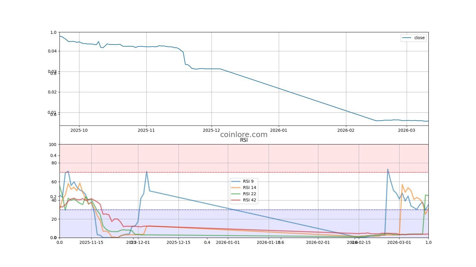 Ness Lab RSI indicator