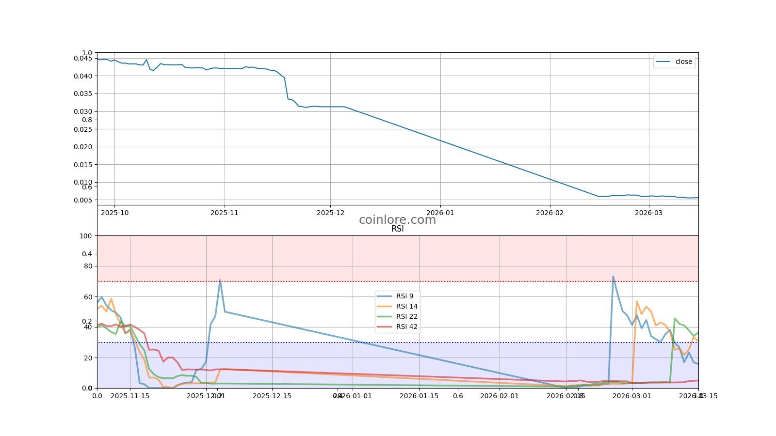 Ness Lab RSI indicator