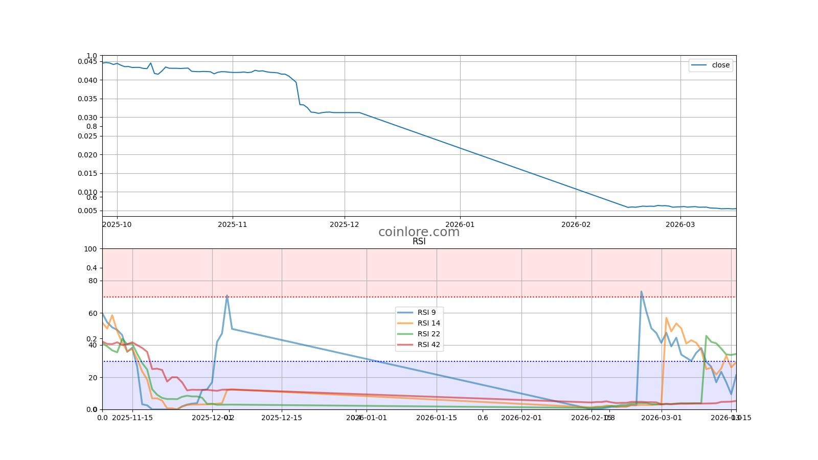 Ness Lab RSI indicator