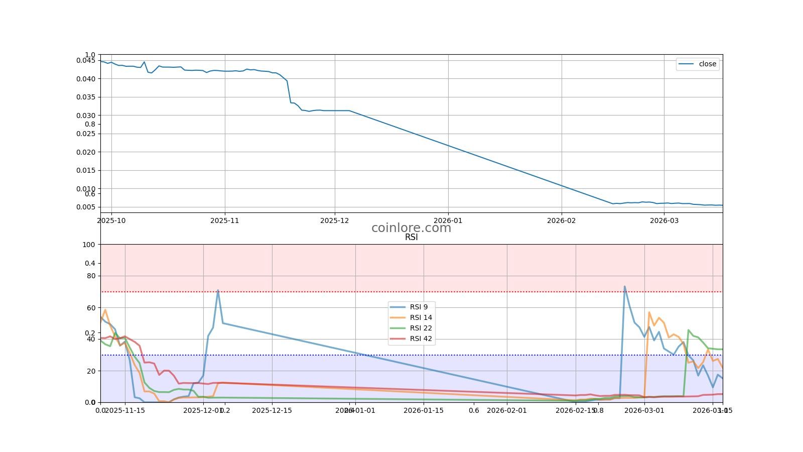 Ness Lab RSI indicator
