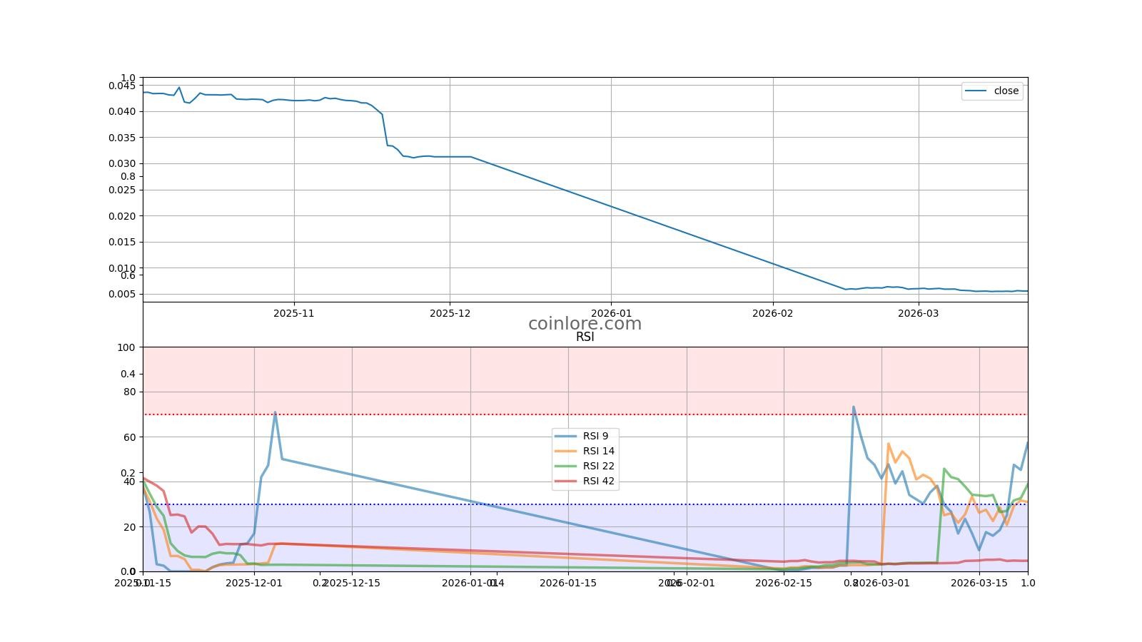 Ness Lab RSI indicator