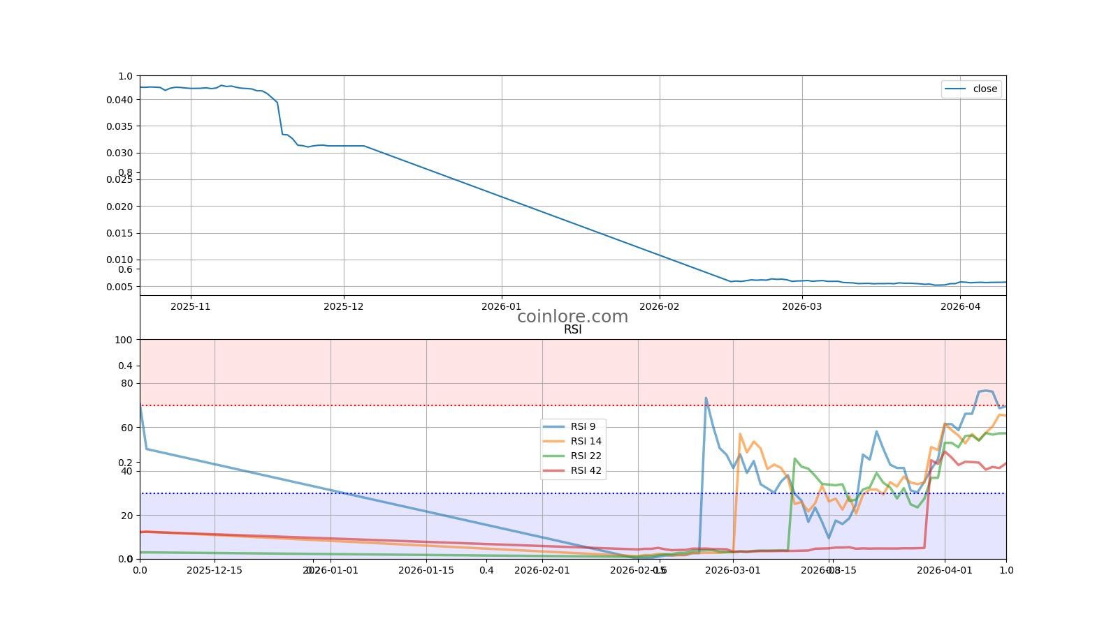 Ness Lab RSI indicator
