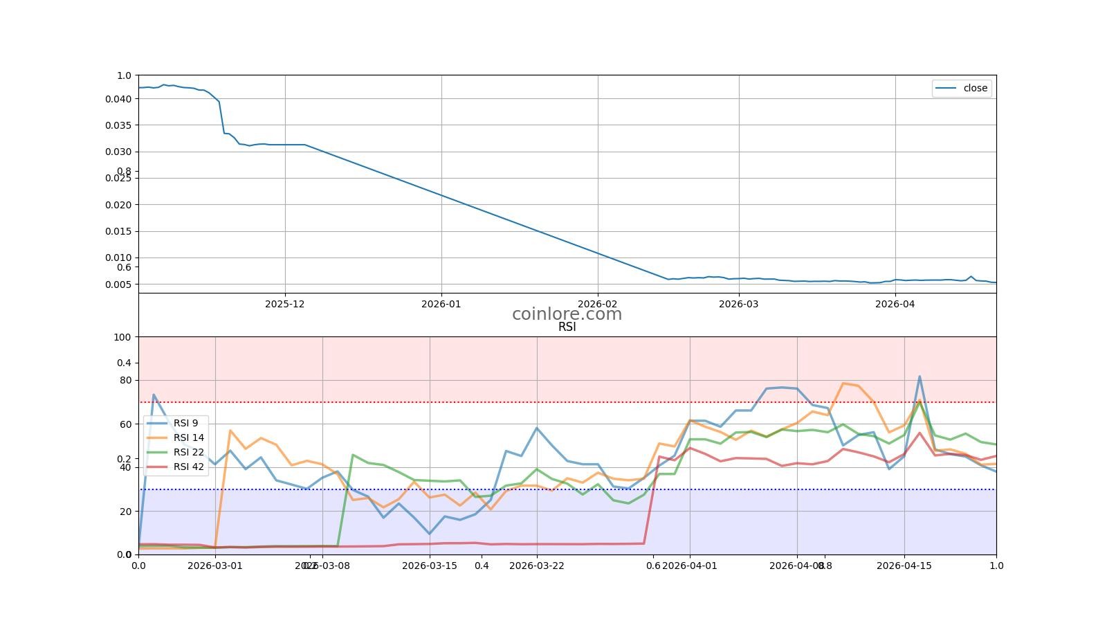 Ness Lab RSI indicator