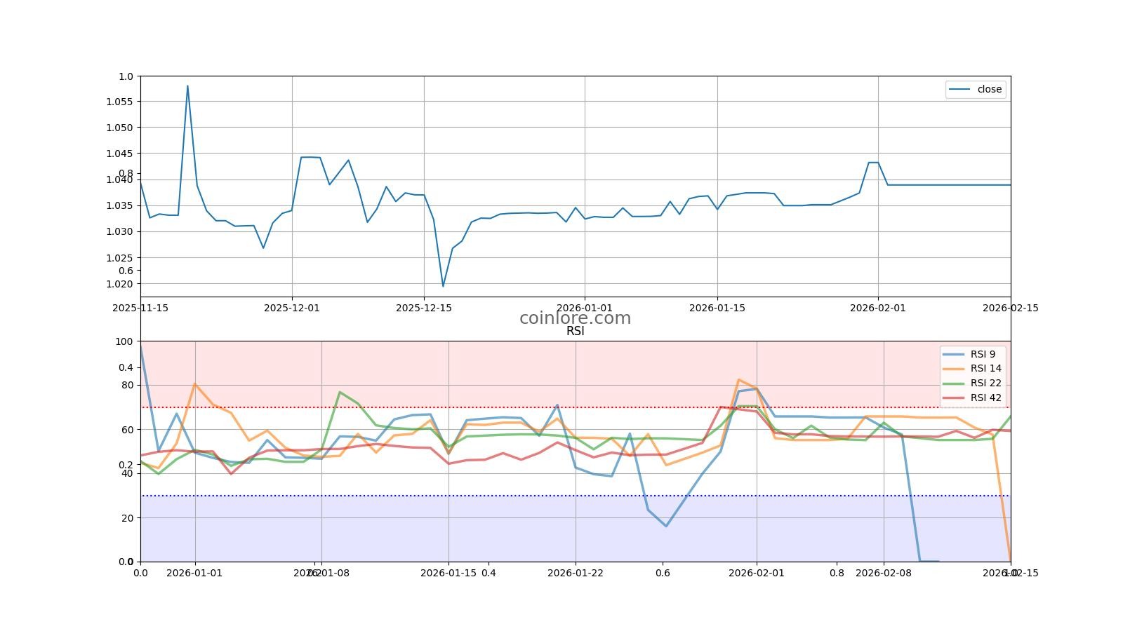 Nest Basis Vault RSI indicator