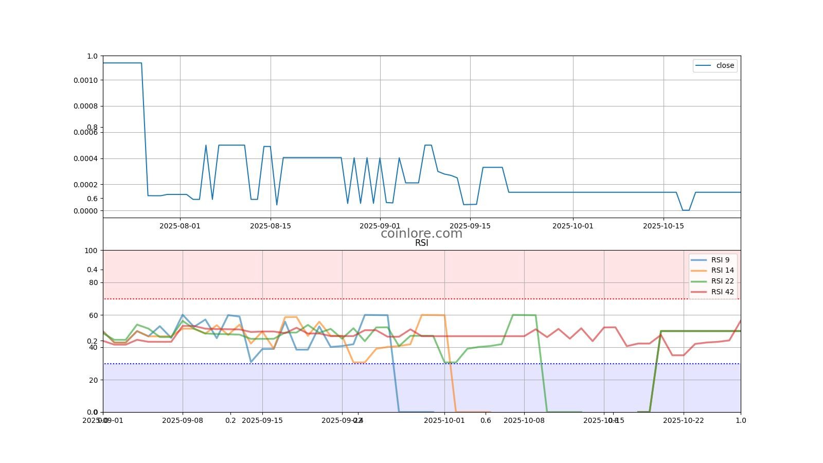 Nest Protocol RSI indicator
