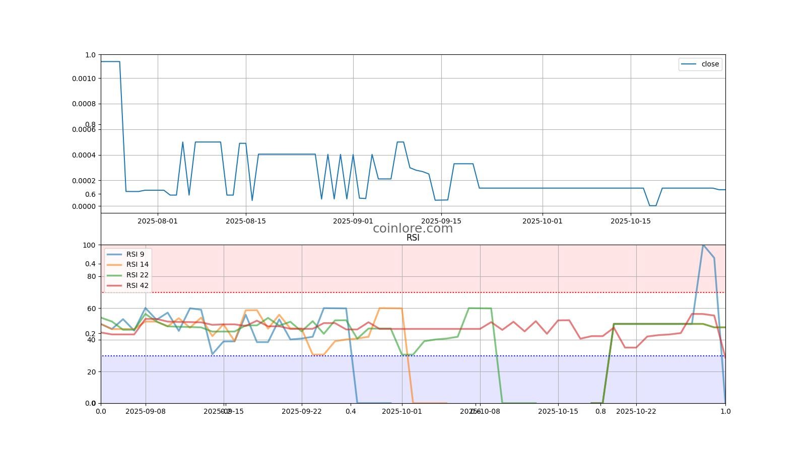 Nest Protocol RSI indicator