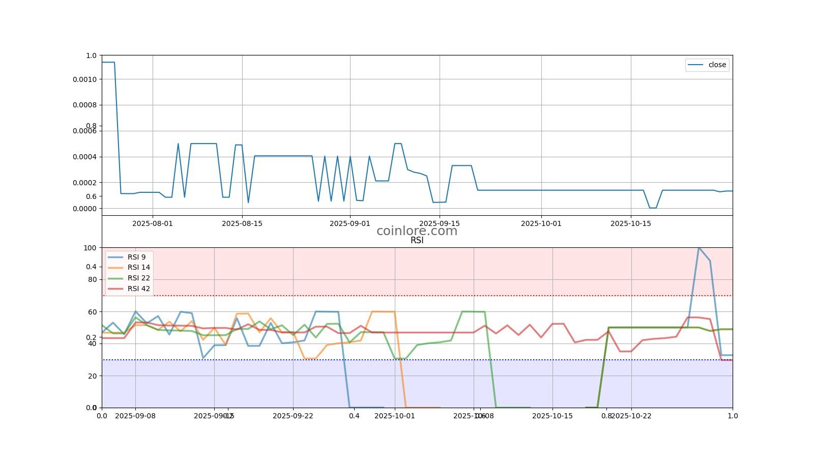 Nest Protocol RSI indicator