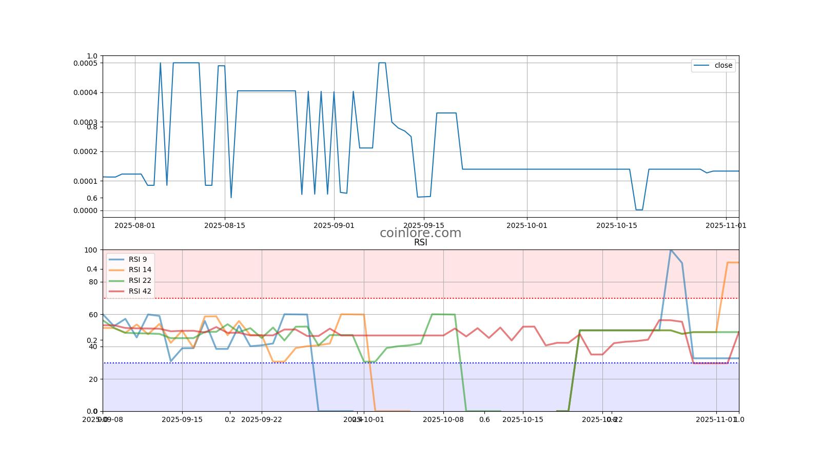 Nest Protocol RSI indicator