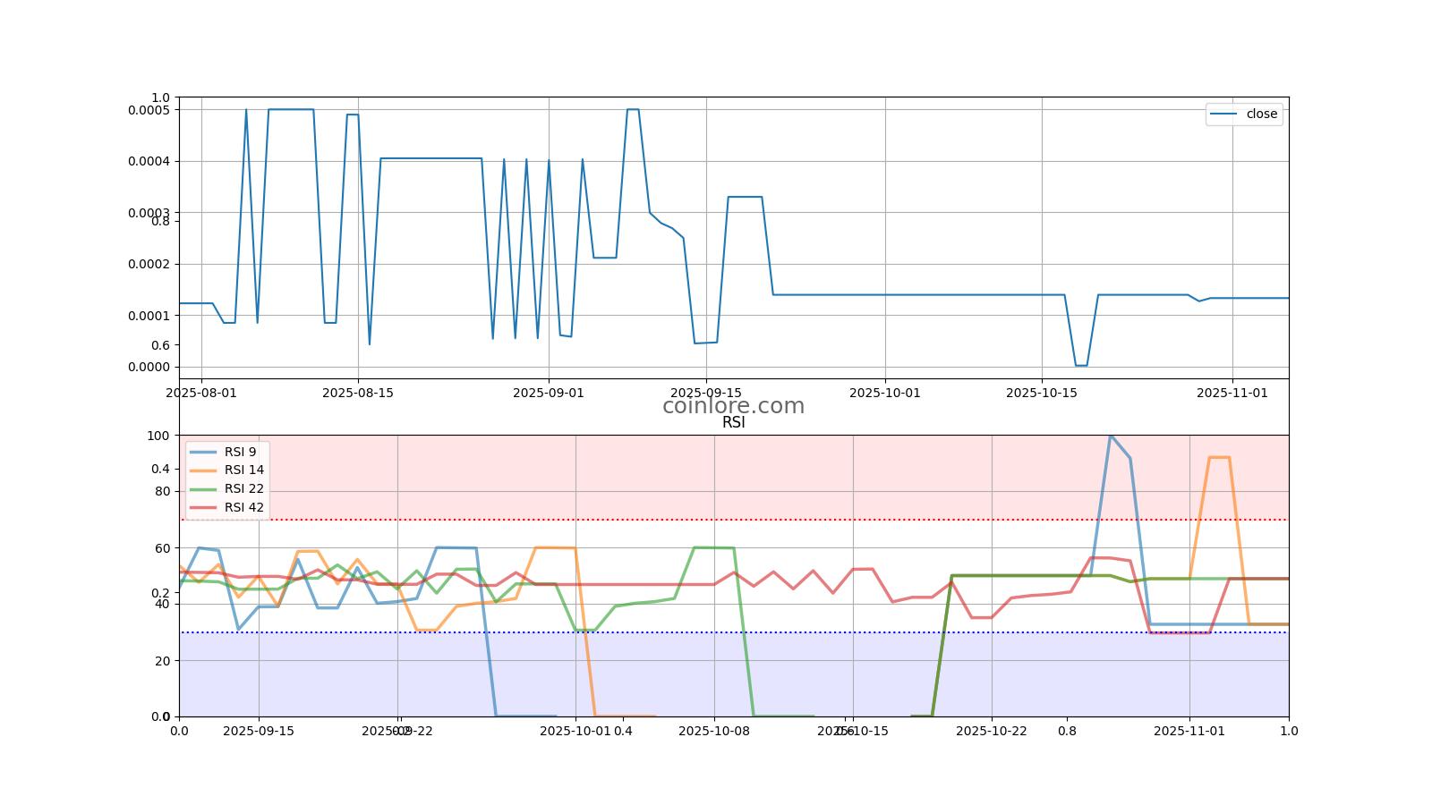 Nest RSI indicator