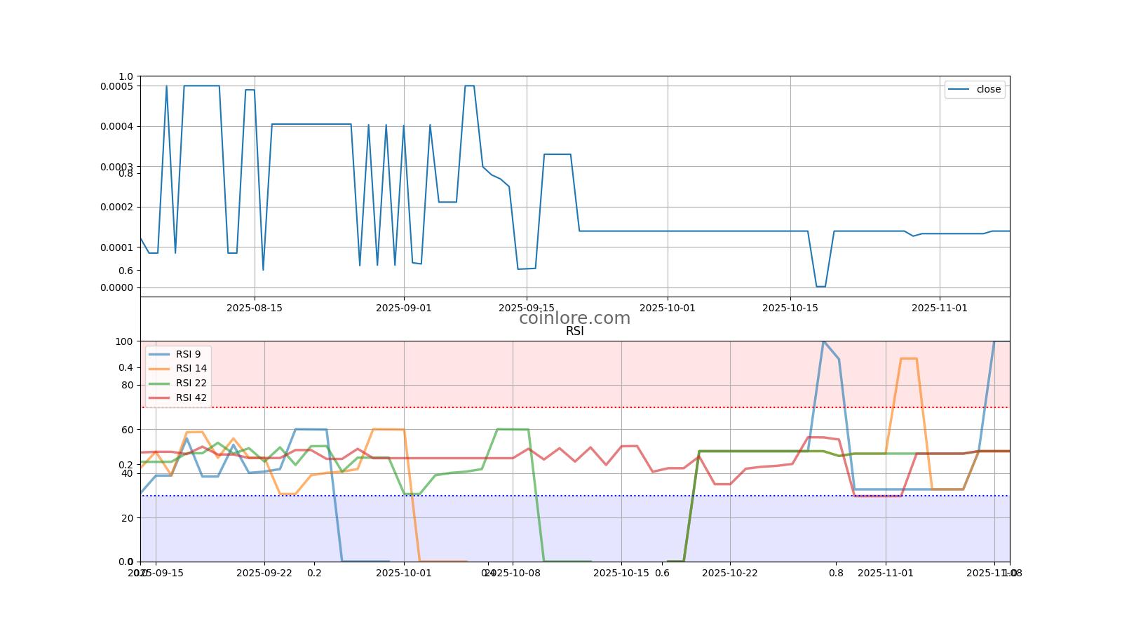 Nest Protocol RSI indicator