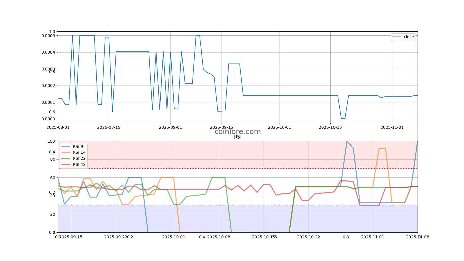 Nest Protocol RSI indicator