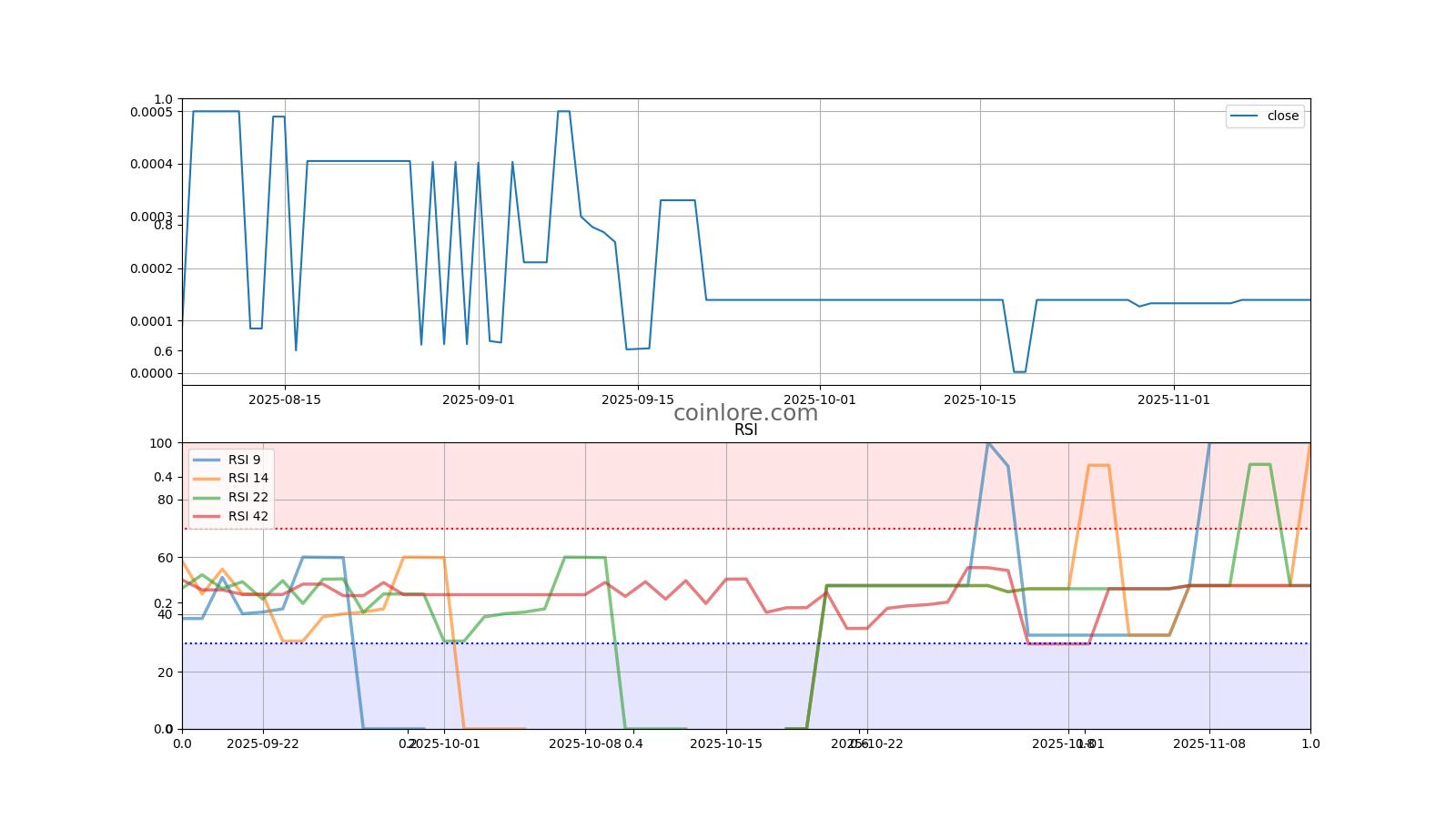 Nest RSI indicator