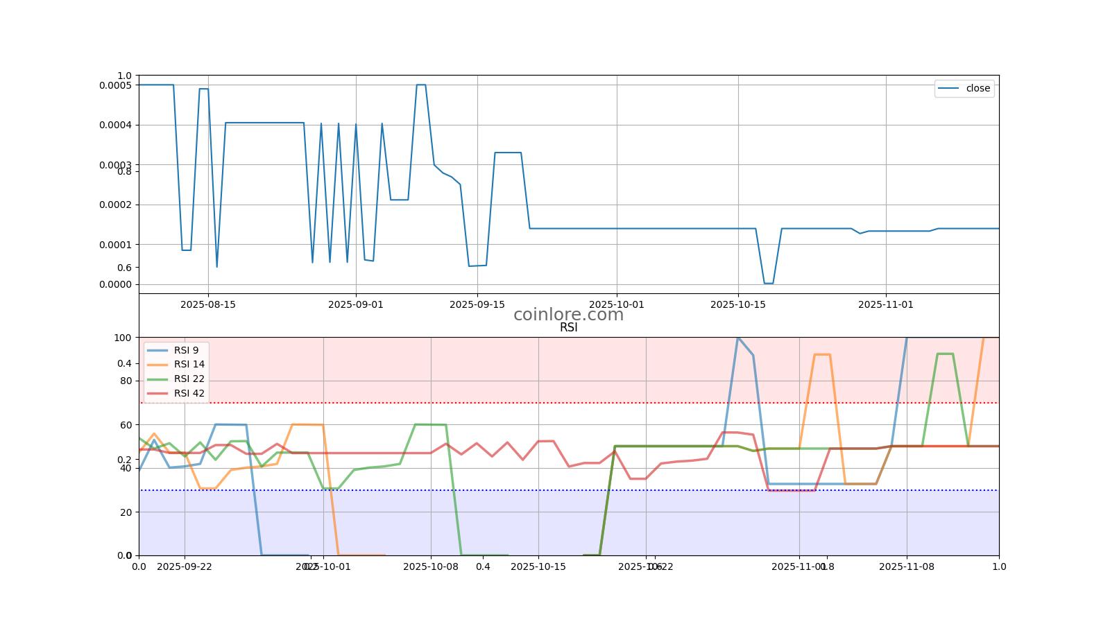 Nest Protocol RSI indicator