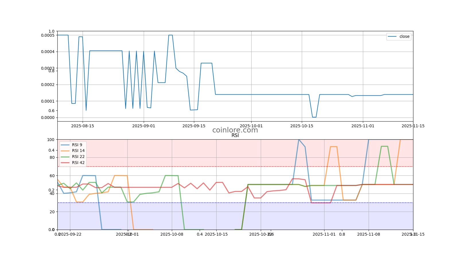 Nest Protocol RSI indicator