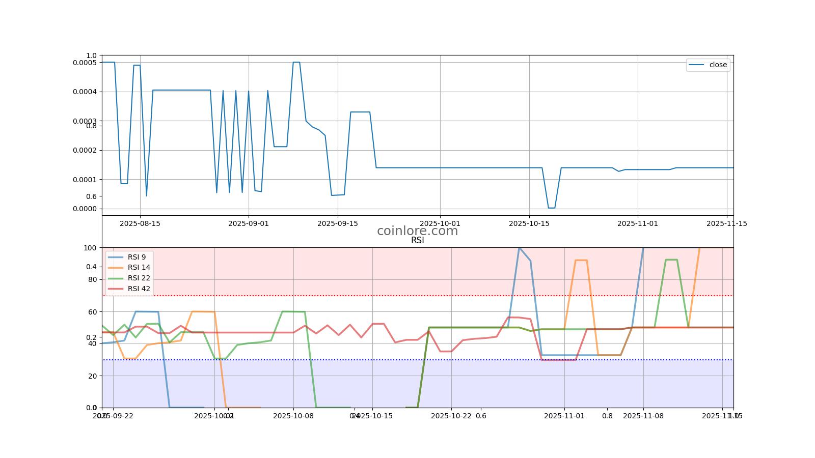Nest RSI indicator