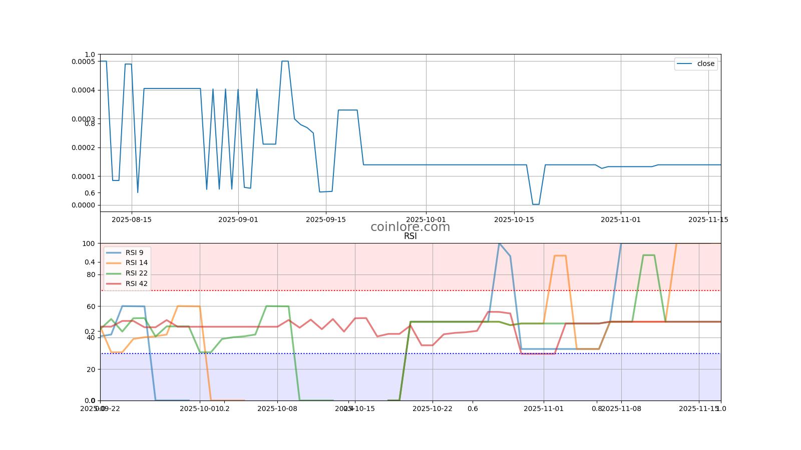 Nest Protocol RSI indicator