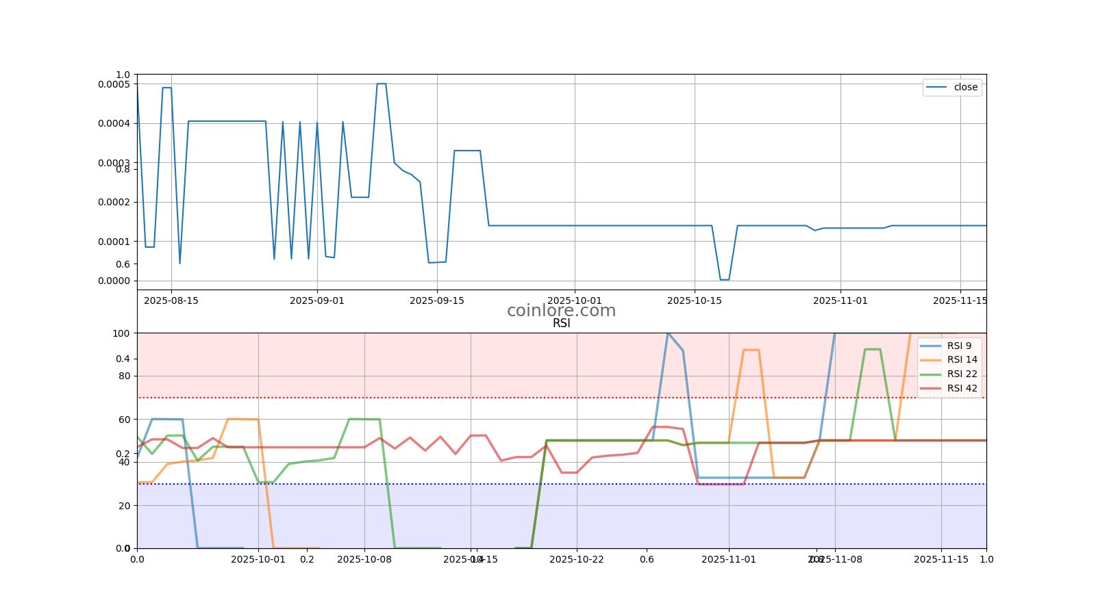 Nest Protocol RSI indicator