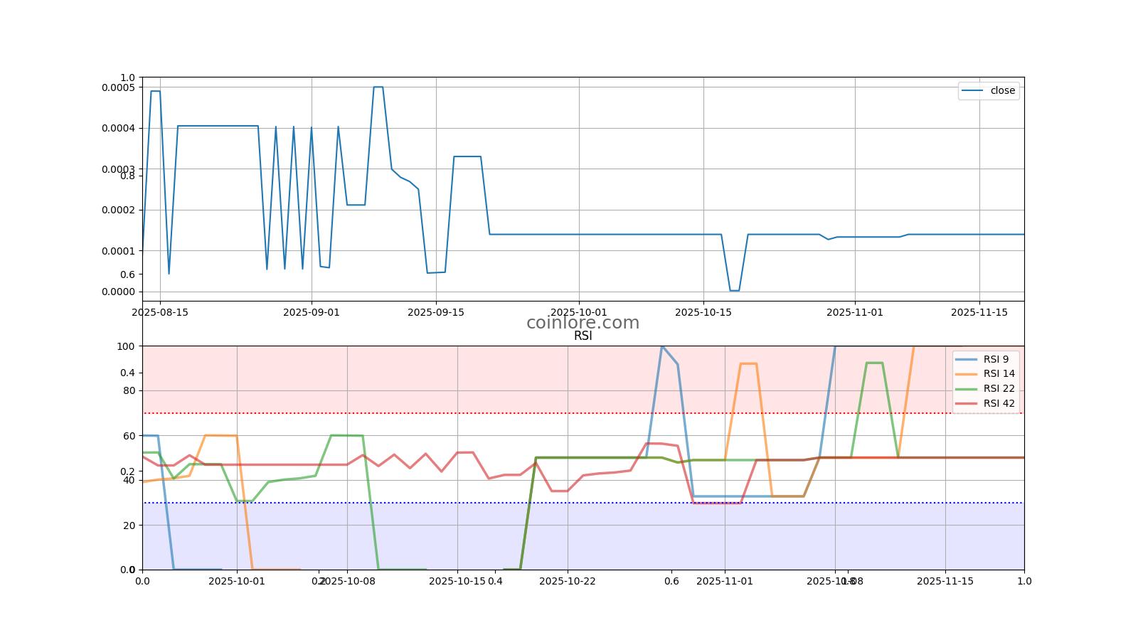 Nest Protocol RSI indicator