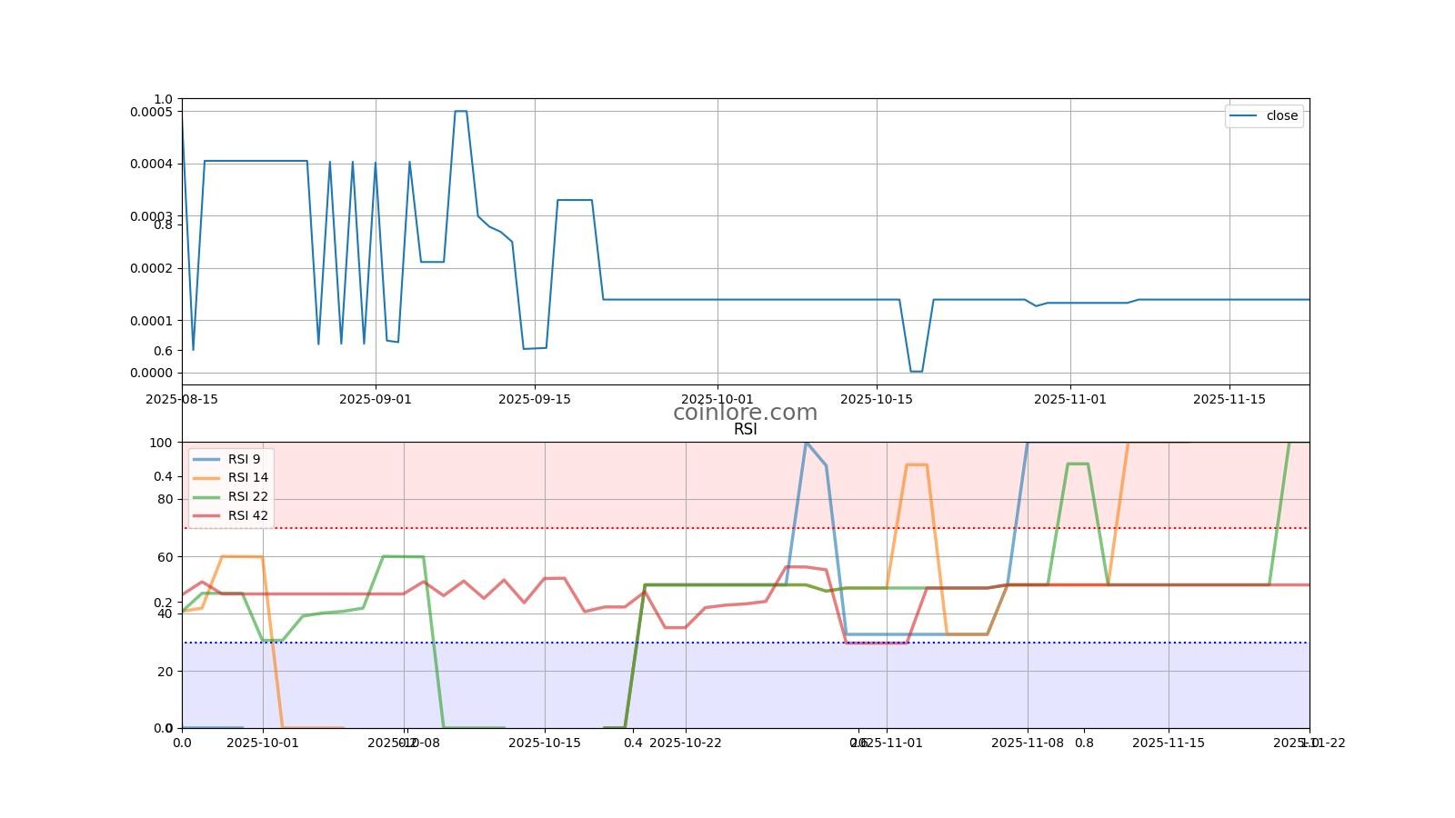 Nest Protocol RSI indicator