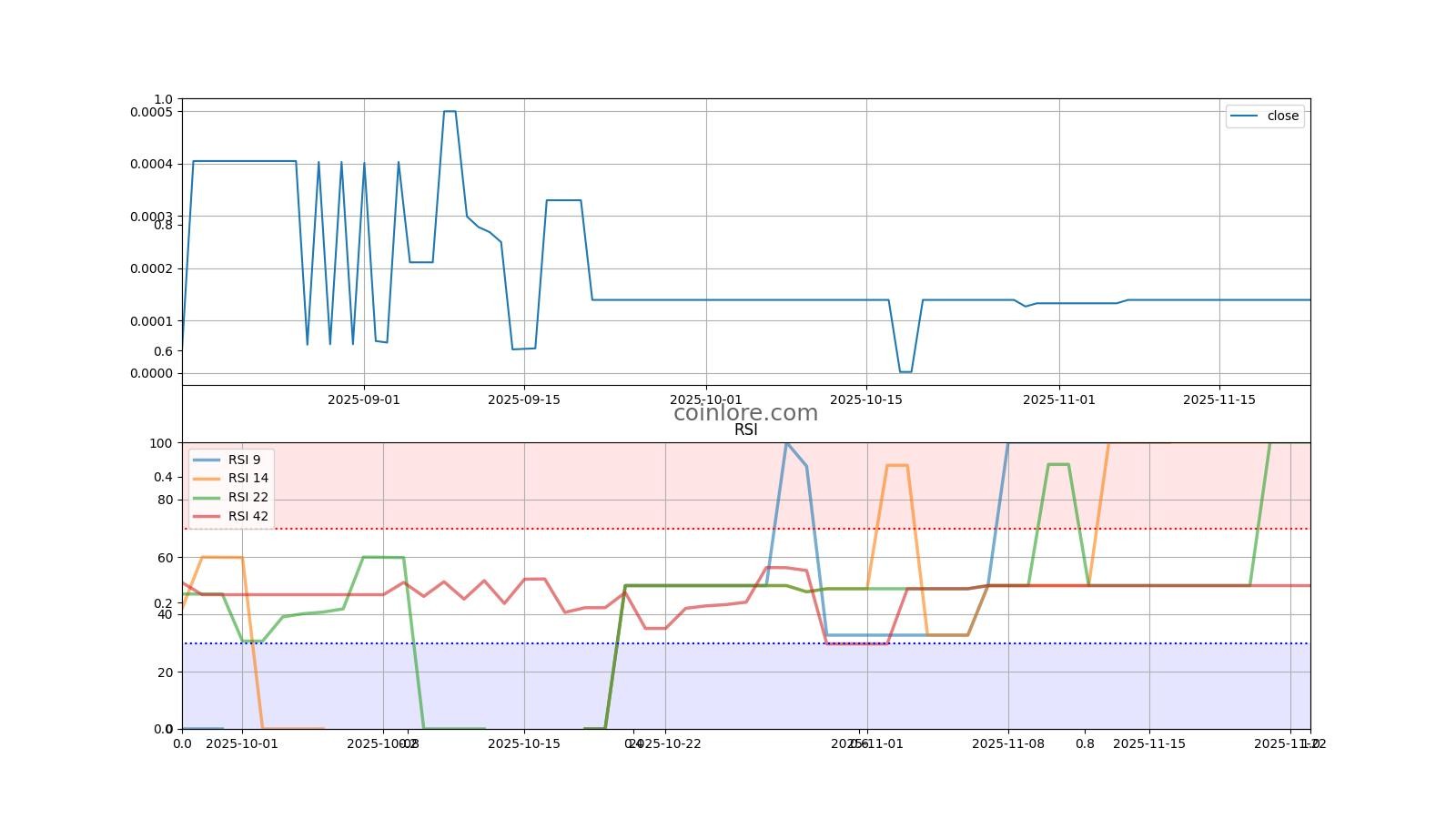 Nest Protocol RSI indicator