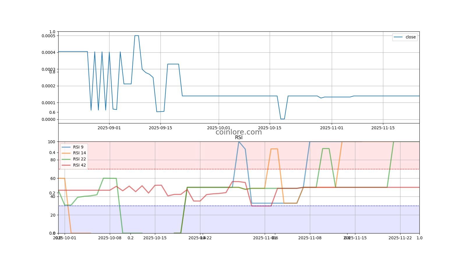 Nest Protocol RSI indicator
