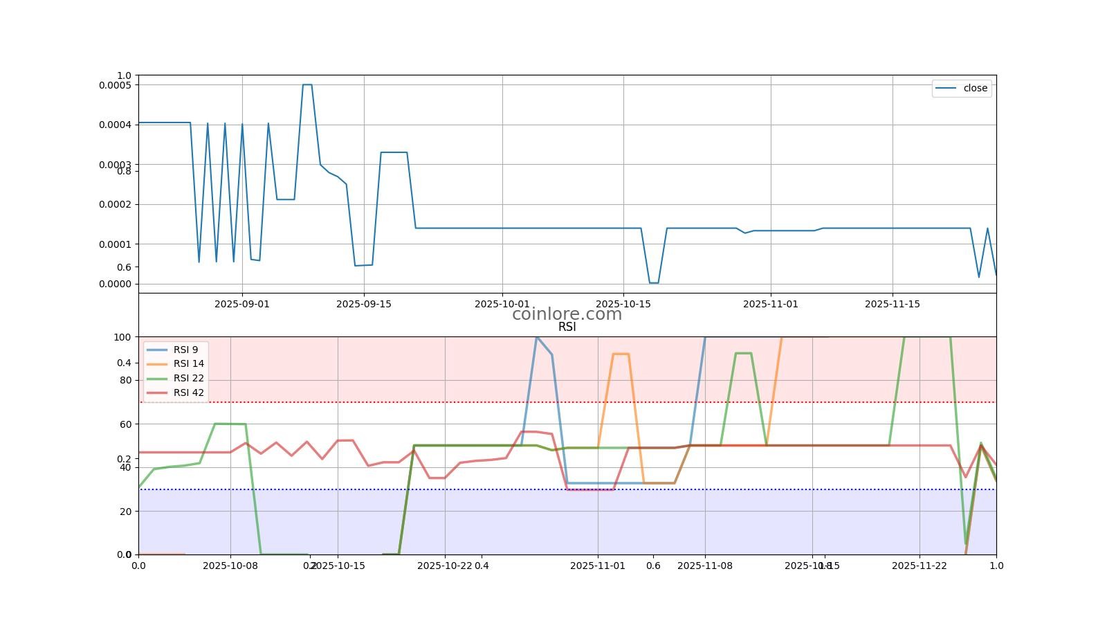 Nest Protocol RSI indicator