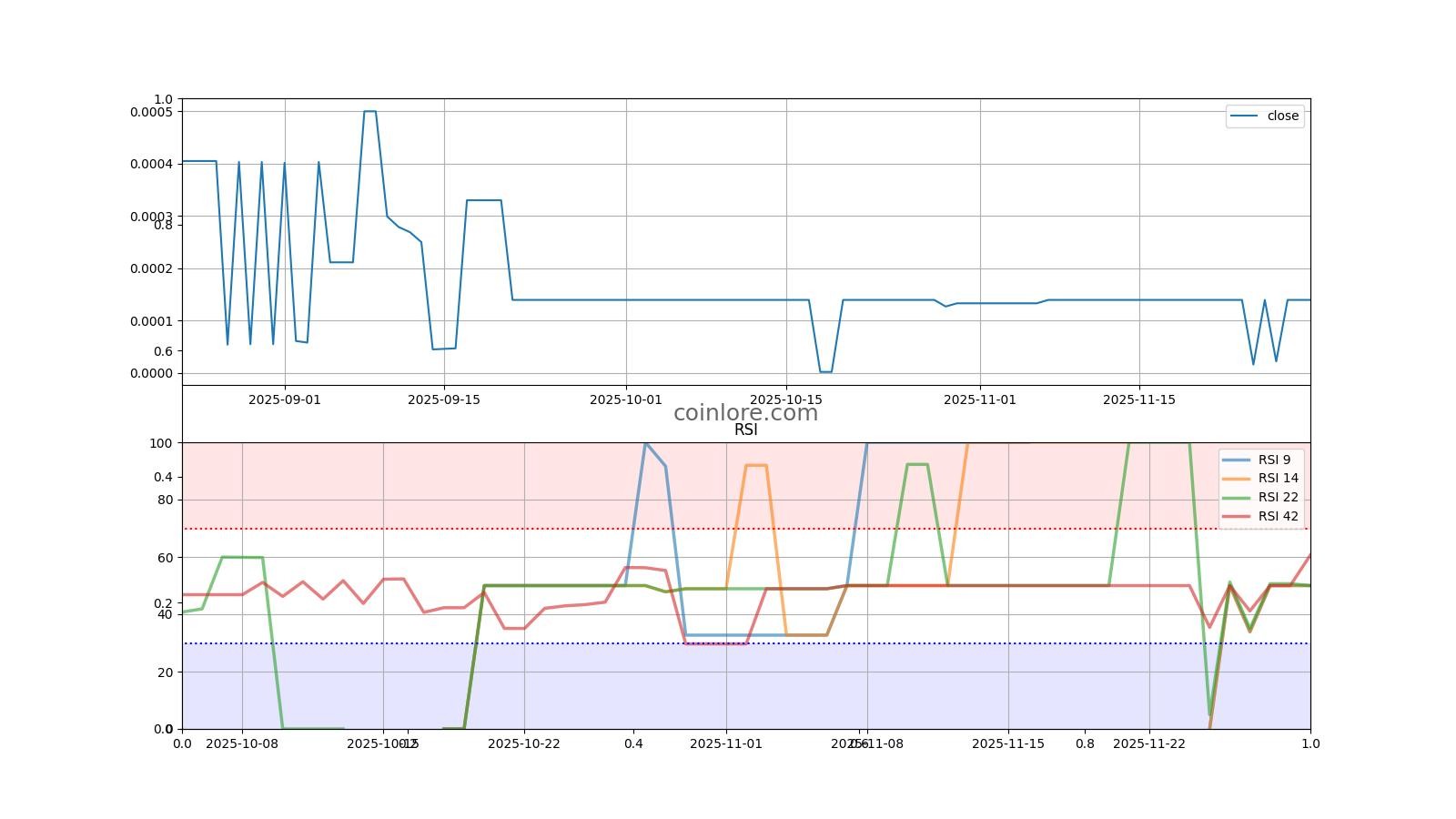 Nest Protocol RSI indicator