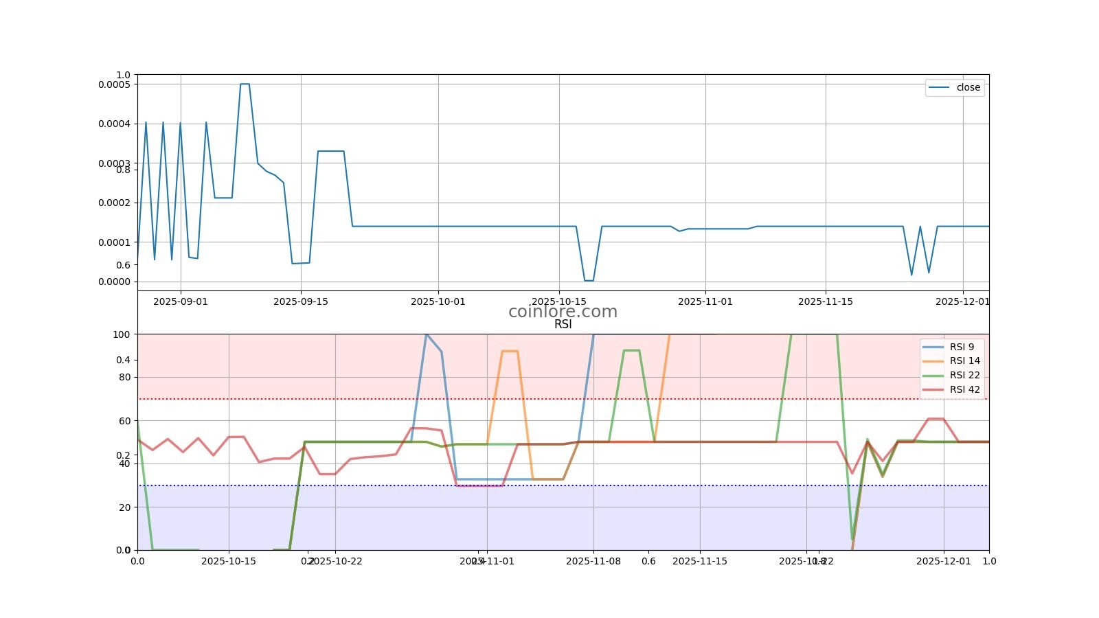 Nest Protocol RSI indicator