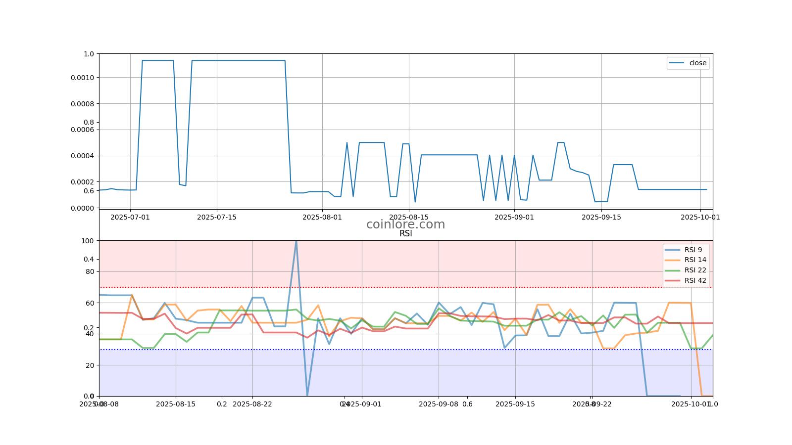 Nest Protocol RSI indicator